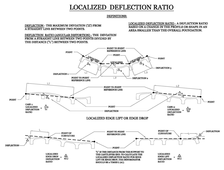 Revisions to ASCE Texas Section Residential Foundations Guidelines ...