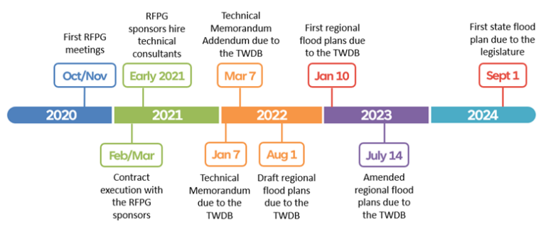 An Update on the TWDB’s Texas-Sized State and Regional Flood Planning Effort - American Society ...