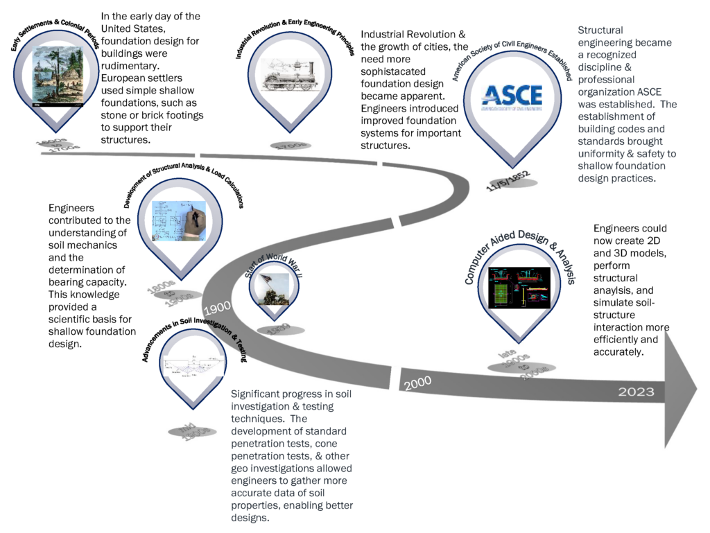Shallow Foundation Design and Its Advantages - American Society of ...